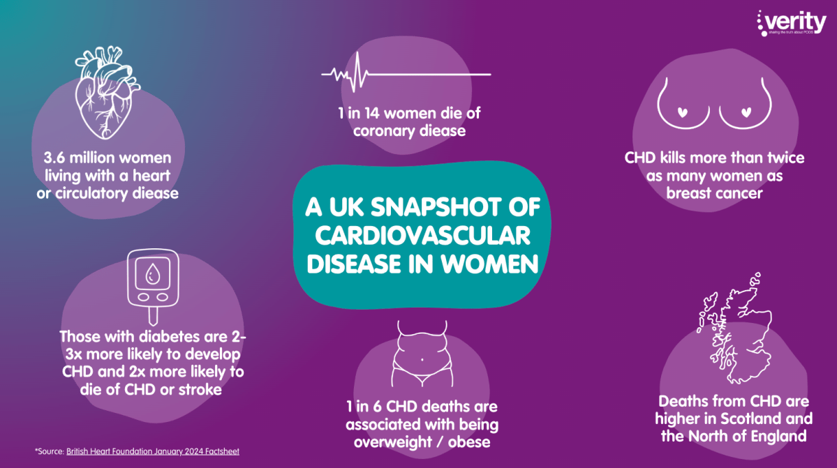HUGE research project on PCOS + Cardiovascular Health – Verity – The ...